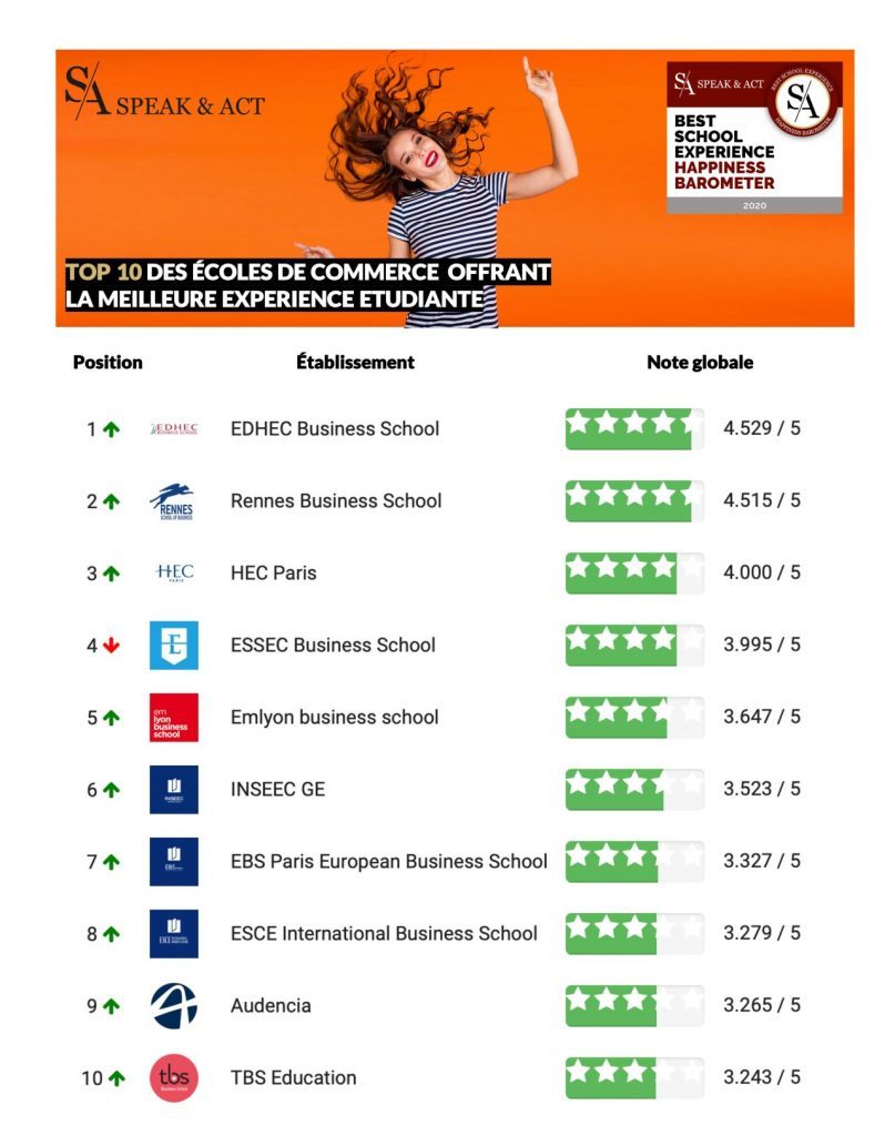 3 INSEEC U. schools in the top 10 of the SPEAK & ACT ranking - OMNES ...